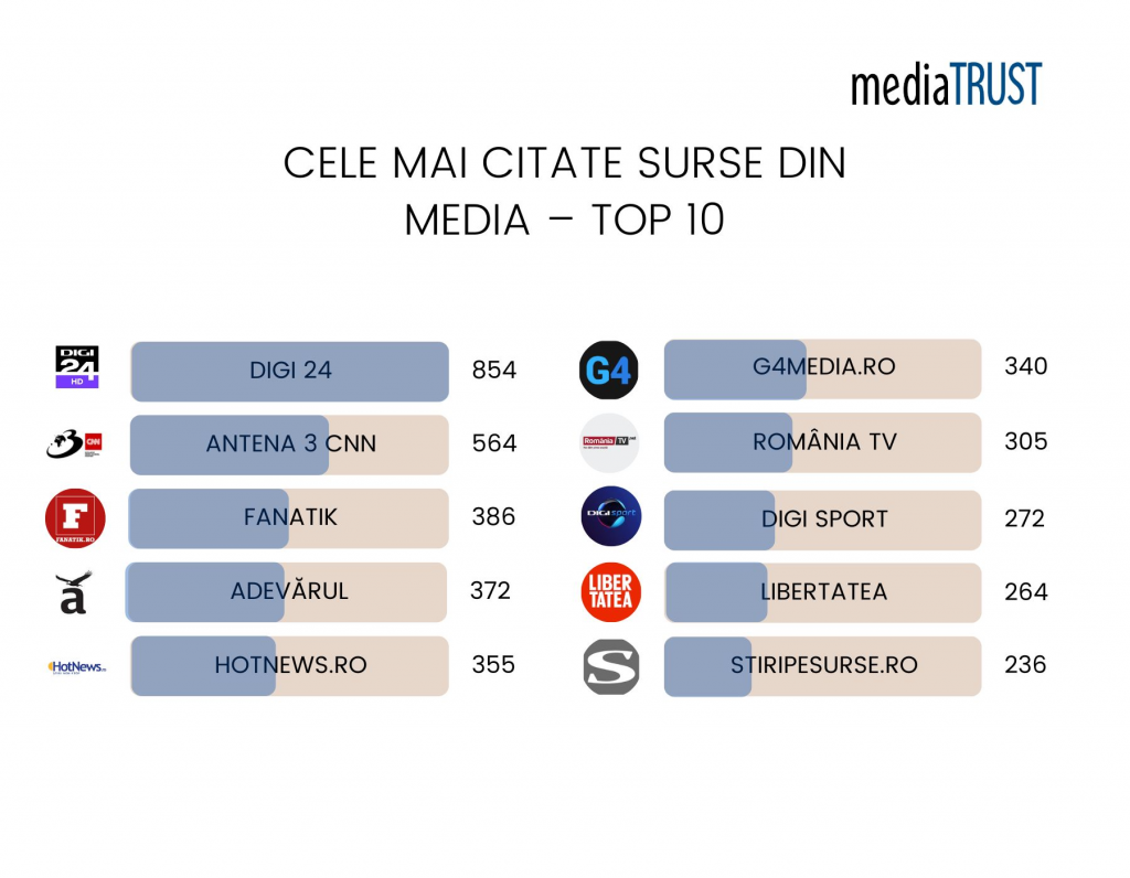 Cele mai citate surse media din România | MediaTRUST - monitorizare media