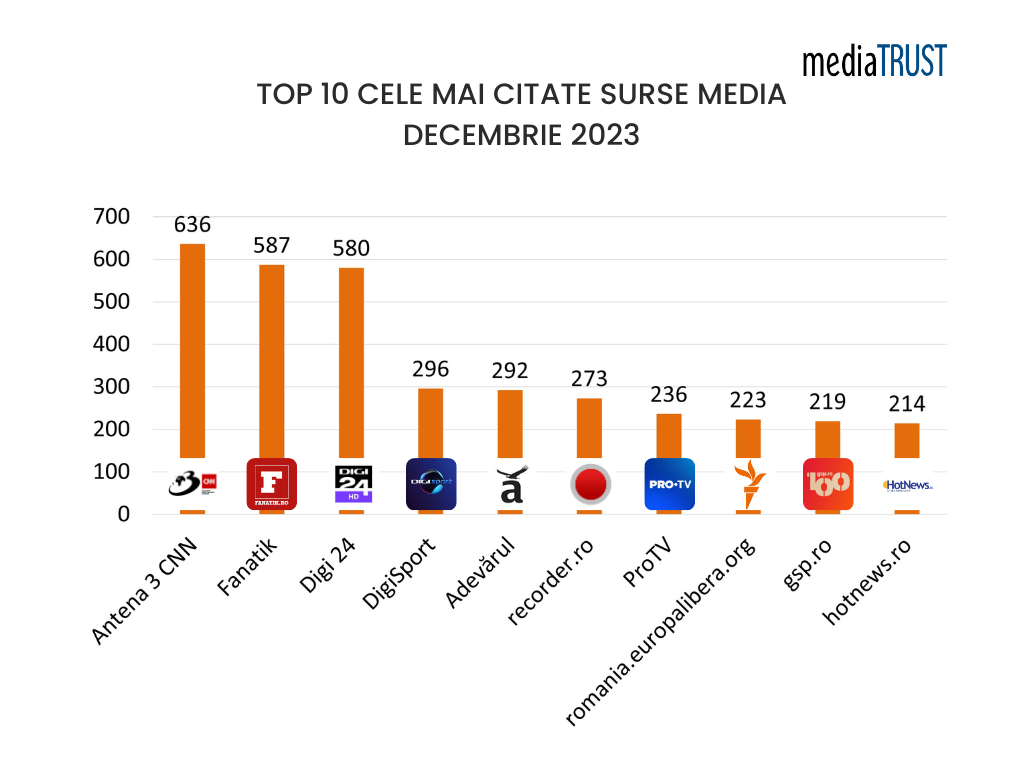 Cele mai citate surse din mass-media | MediaTRUST - monitorizare media